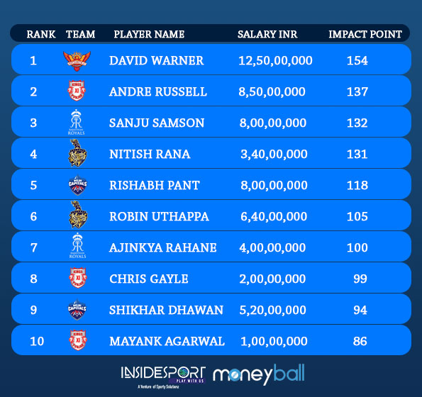 Samson, Nitish Rana more impactful than Pant on IPL Moneyball index
