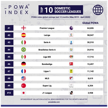 Best Football Leagues Ranking