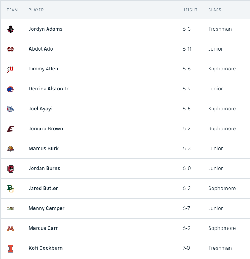 NBA draft 2020 Withdrawal Deadline: 12 players who have pulled out of ...