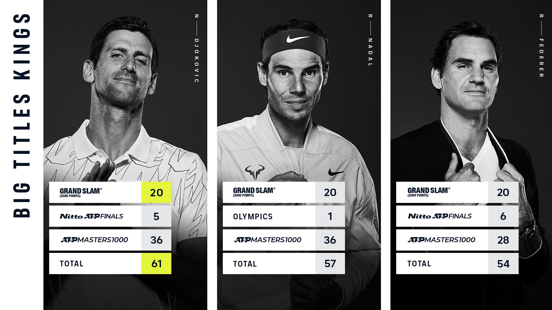 Tennis Goat Race: Djokovic, federer, Nadal, who is now ahead, check stats