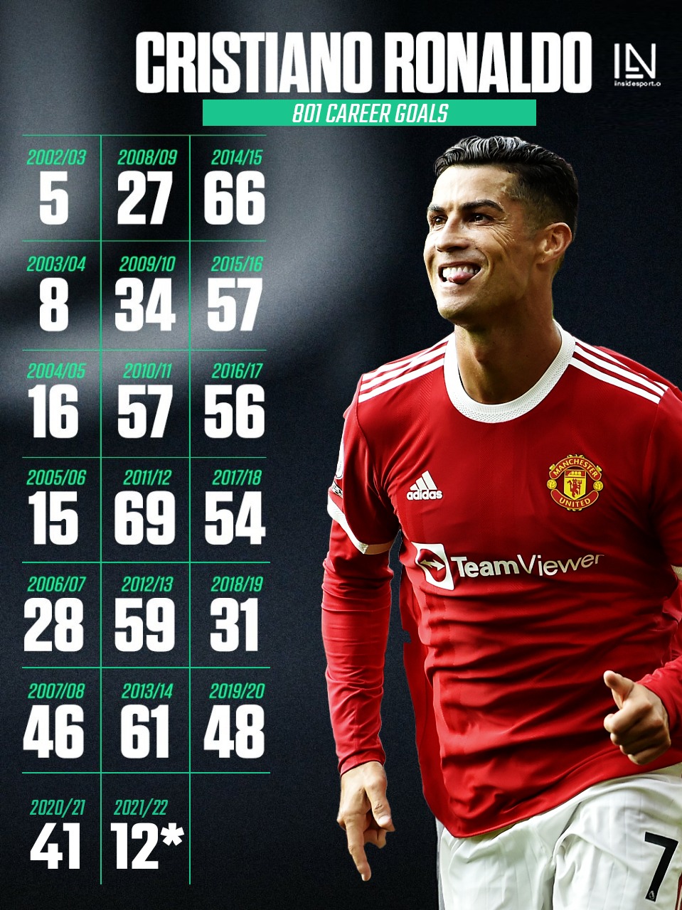 Cristiano Ronaldo becomes the 1st player to reach 800 goals