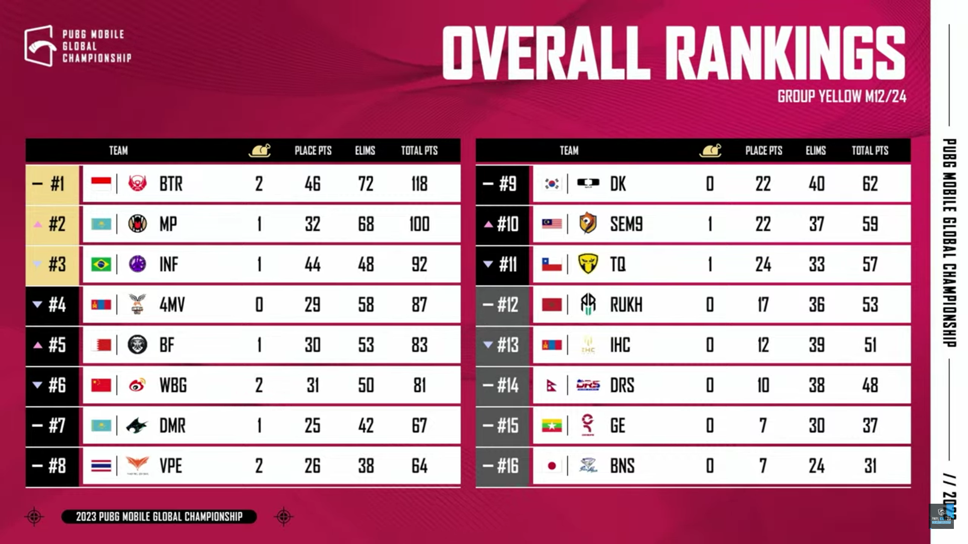 PMGC 2023 League Group Yellow Day 2 Points Table, Check Details ...